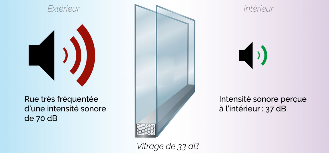Découvrez notre Double Vitrage Acoustique - Fenêtre PVC certifié CSTB